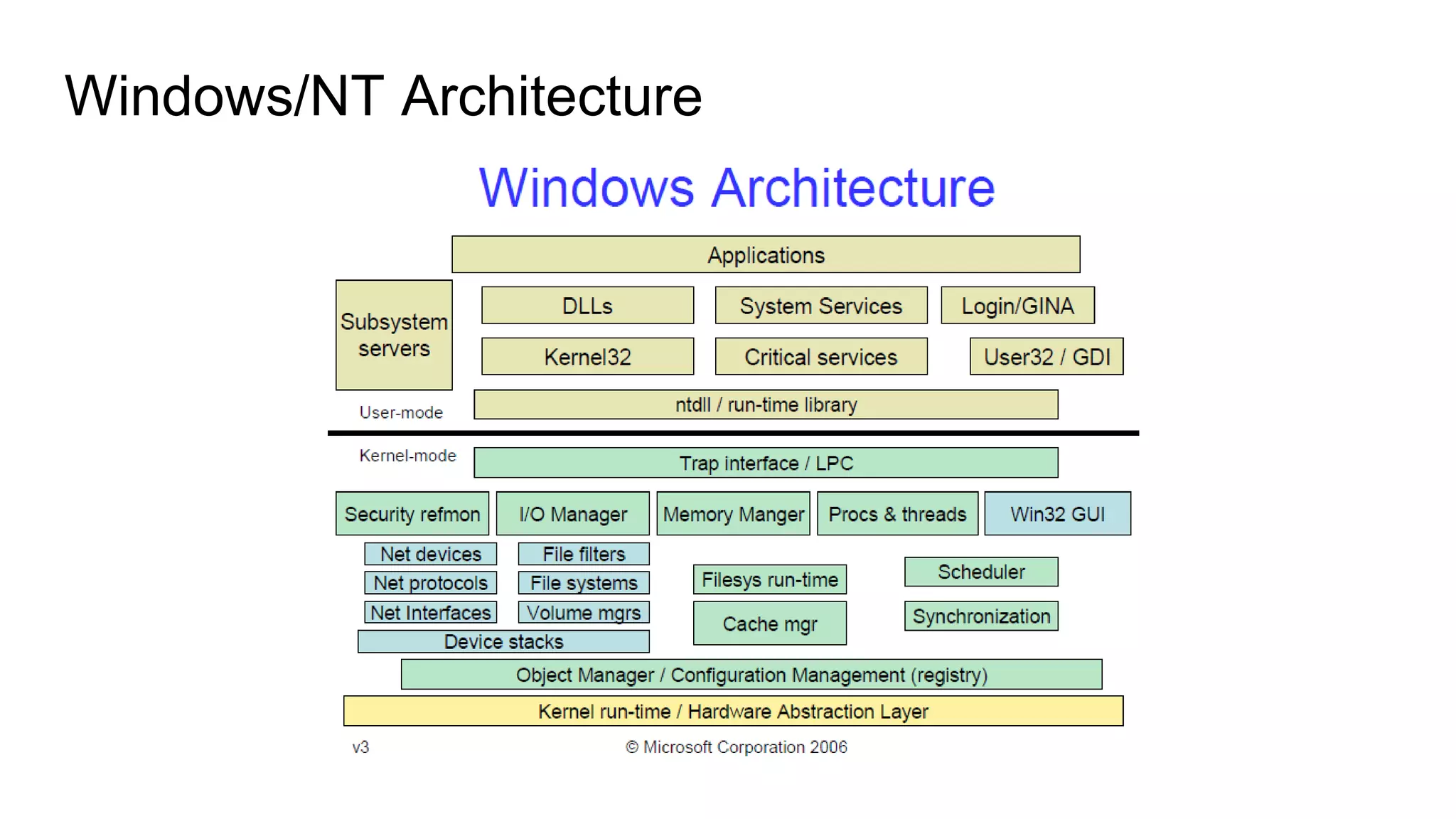 Windows Userland Reverse Engineering [SHC19] | PPT