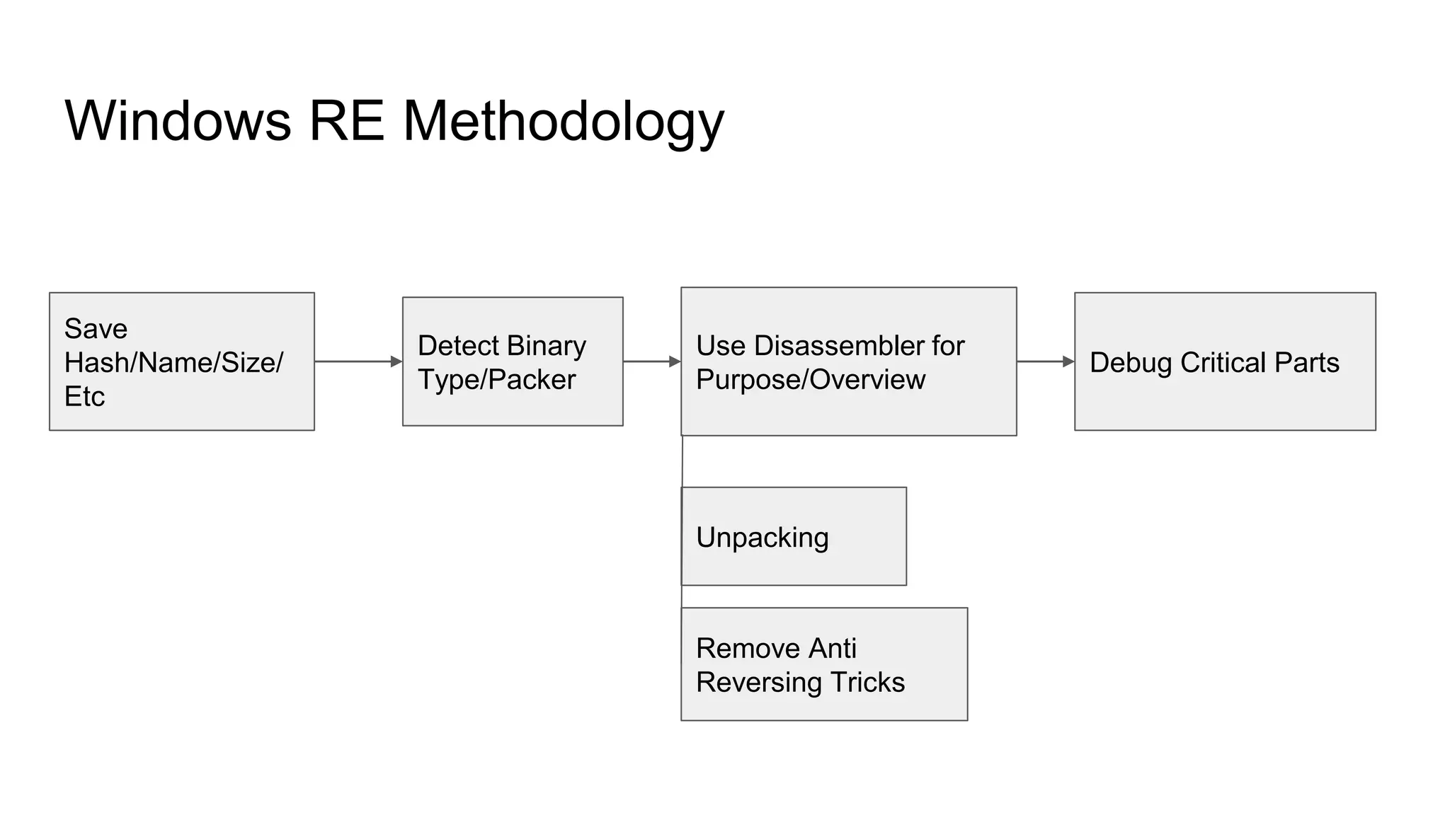 Windows Userland Reverse Engineering [SHC19] | PPT