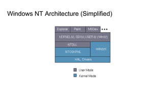 Windows Userland Reverse Engineering [SHC19] | PPT