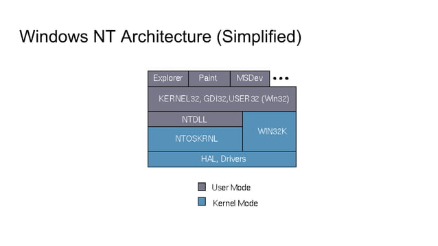 Windows Userland Reverse Engineering [SHC19] | PPT