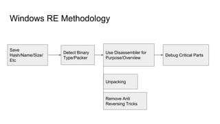Windows Userland Reverse Engineering [SHC19] | PPT