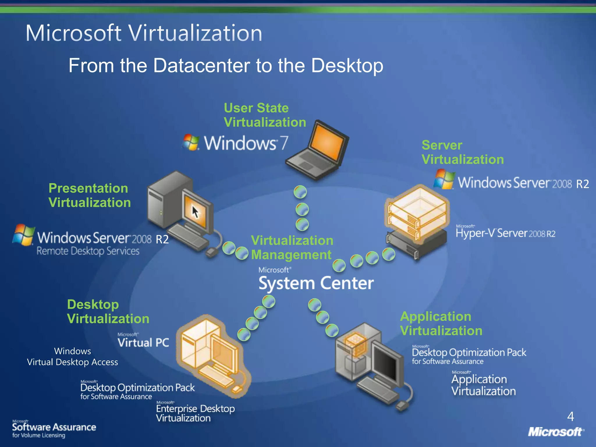 Windows vda office roaming licensing - august 18 10 | PPT