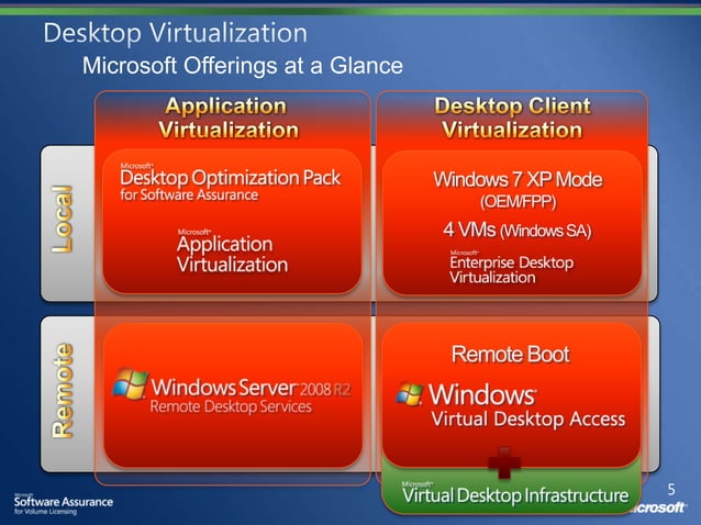 Windows vda office roaming licensing - august 18 10 | PPT