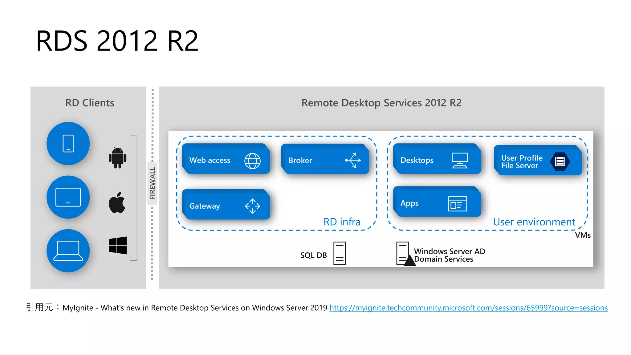 MS最新VDIを知る! Windows Virtual Desktop と Remote Desktop Services 2019 | PDF