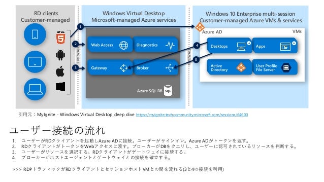 Vdi using microsoft remote desktop services - hostsafe
