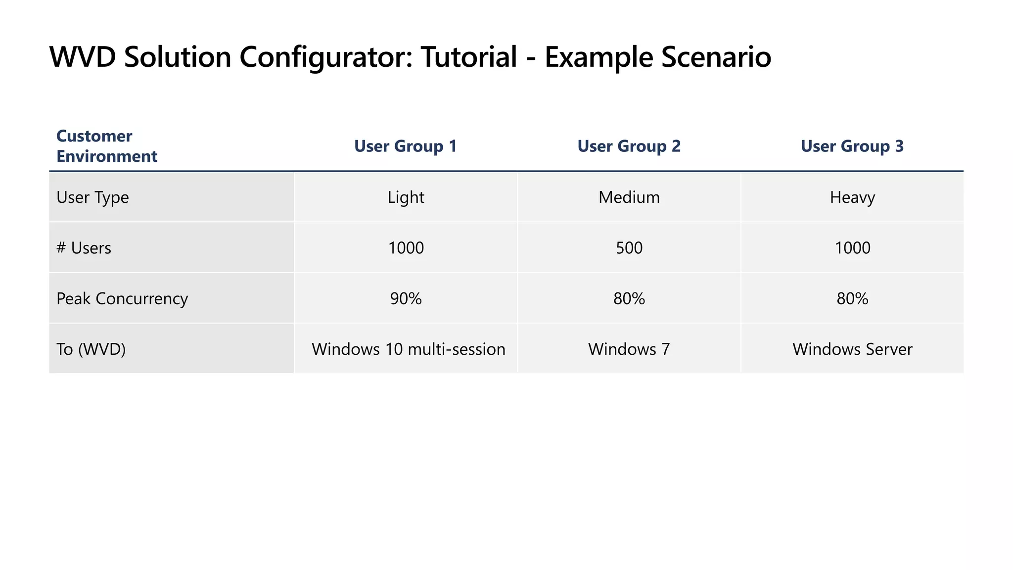 Windows virtual desktop cost solution configurator guide | PPTX