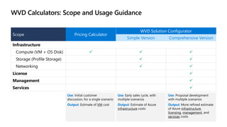 Windows virtual desktop cost solution configurator guide | PPTX