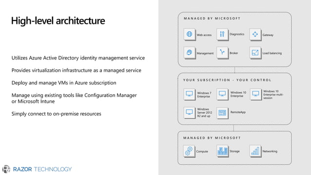 Windows Virtual Desktop Powered By Microsoft Azure | PDF | Cloud ...