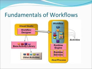 Windows Workflow Foundation | PPT