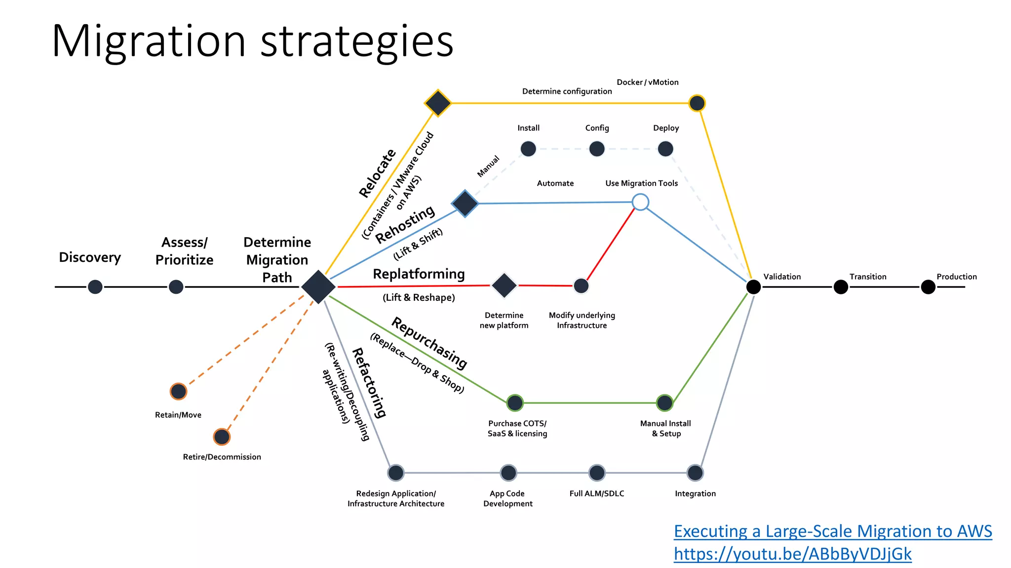 AWS Migration Day - Windows Workloads | PPT