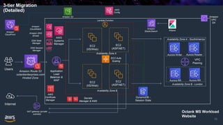 AWS Migration Day - Windows Workloads | PPT