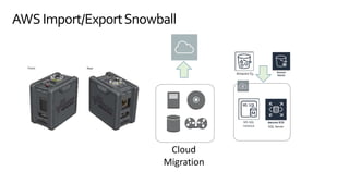 AWS Migration Day - Windows Workloads | PPT