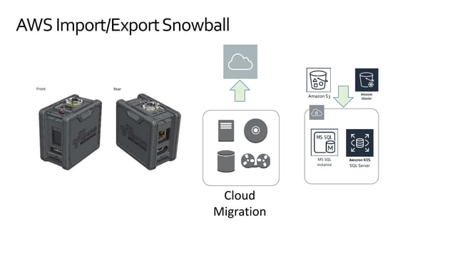 AWS Migration Day - Windows Workloads | PPT