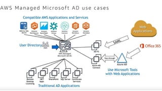 AWS Migration Day - Windows Workloads | PPT