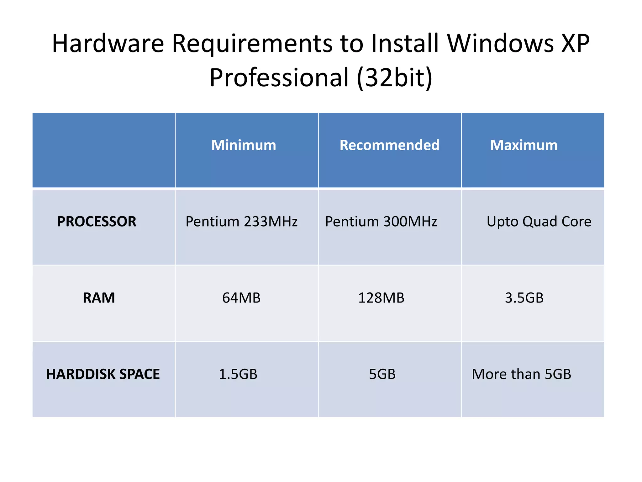 Windows XP Professional Installation | PPT