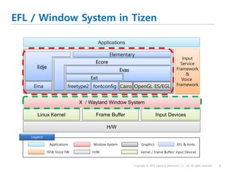 Tizen Window System | PDF