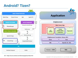 Tizen Window System | PDF