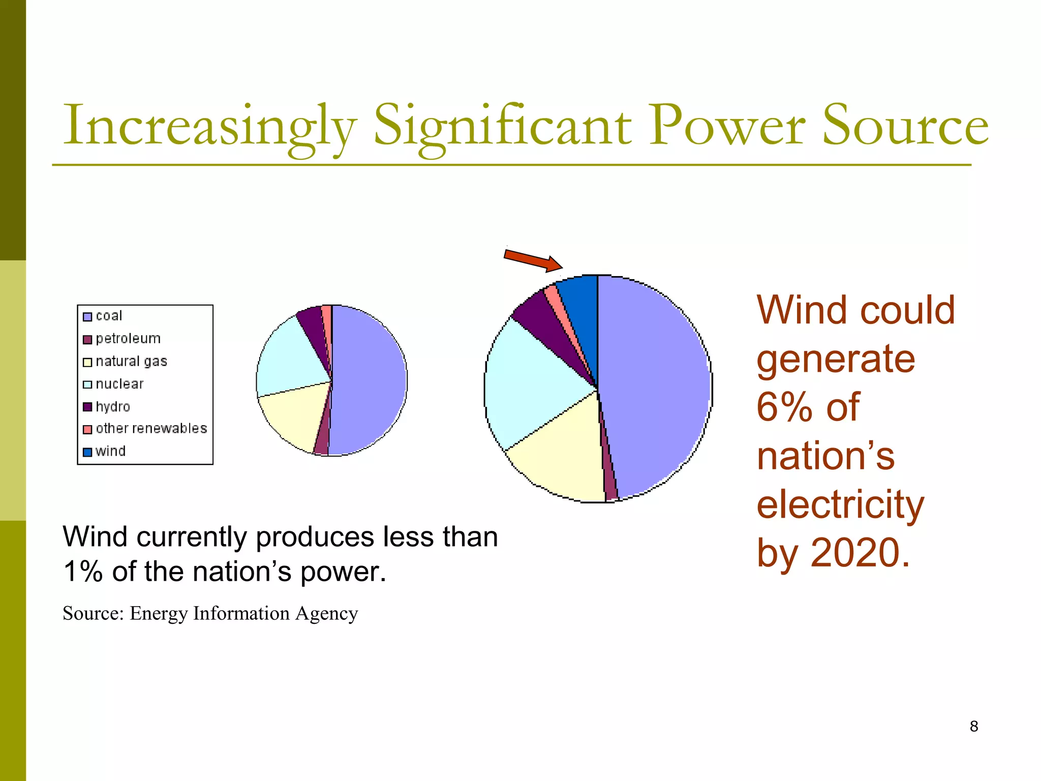 Wind power PRESENTATION | PPT