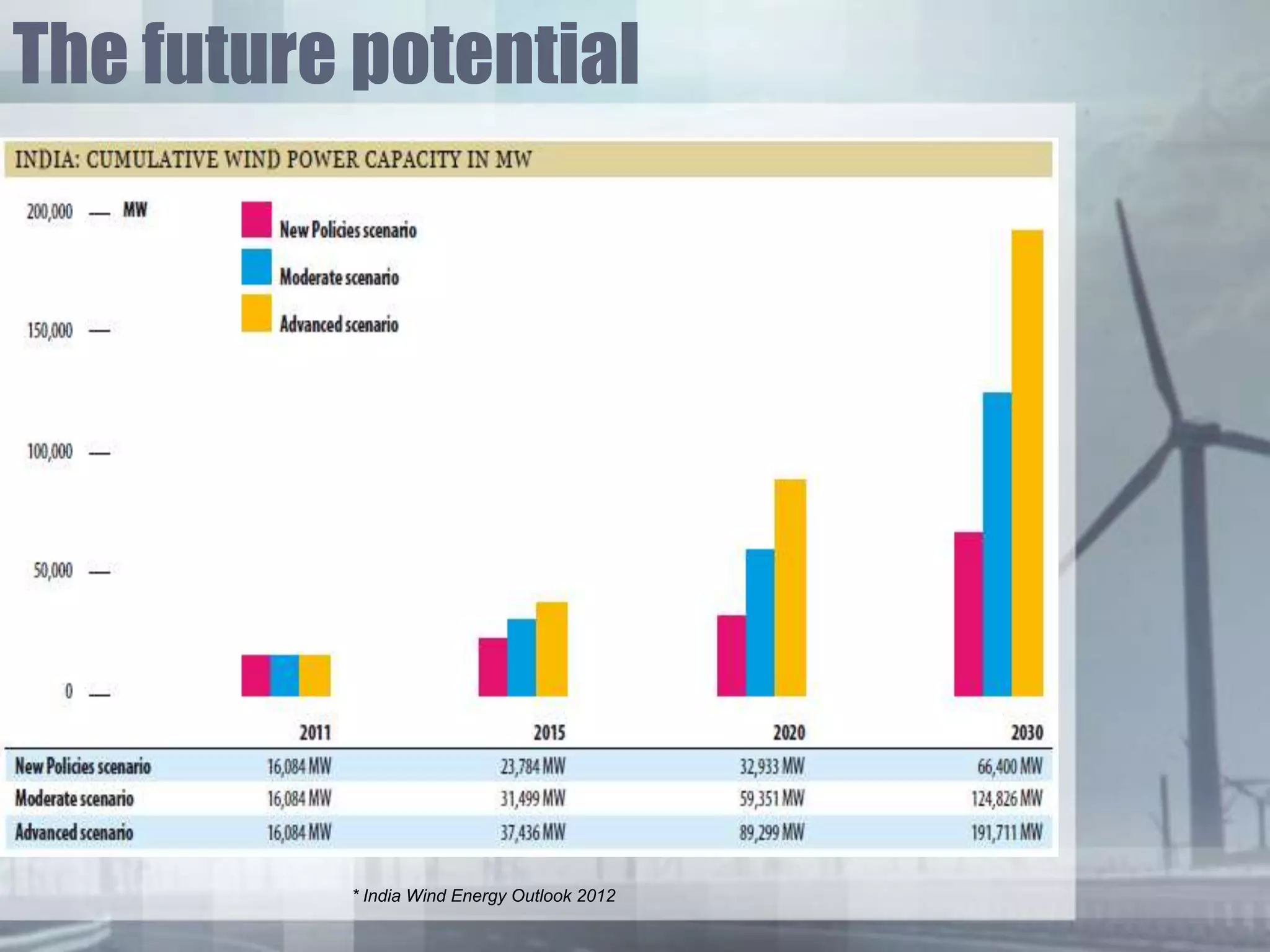 Wind power in India | PPTX