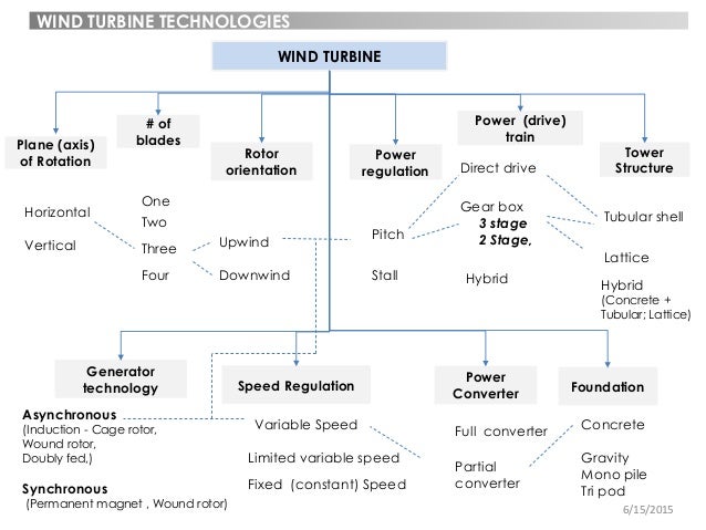 Wind power technologies an introduction