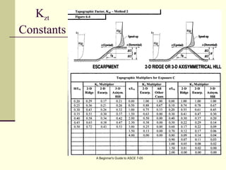 Wind provisions | PPT