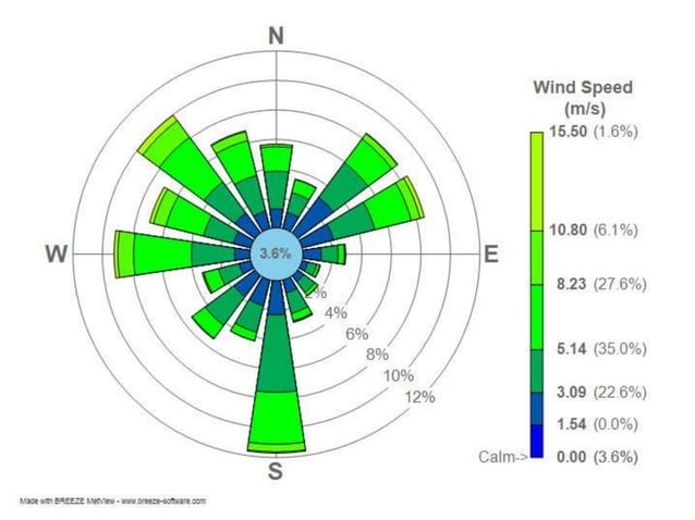 Wind rose | PPTX | Weather | Science