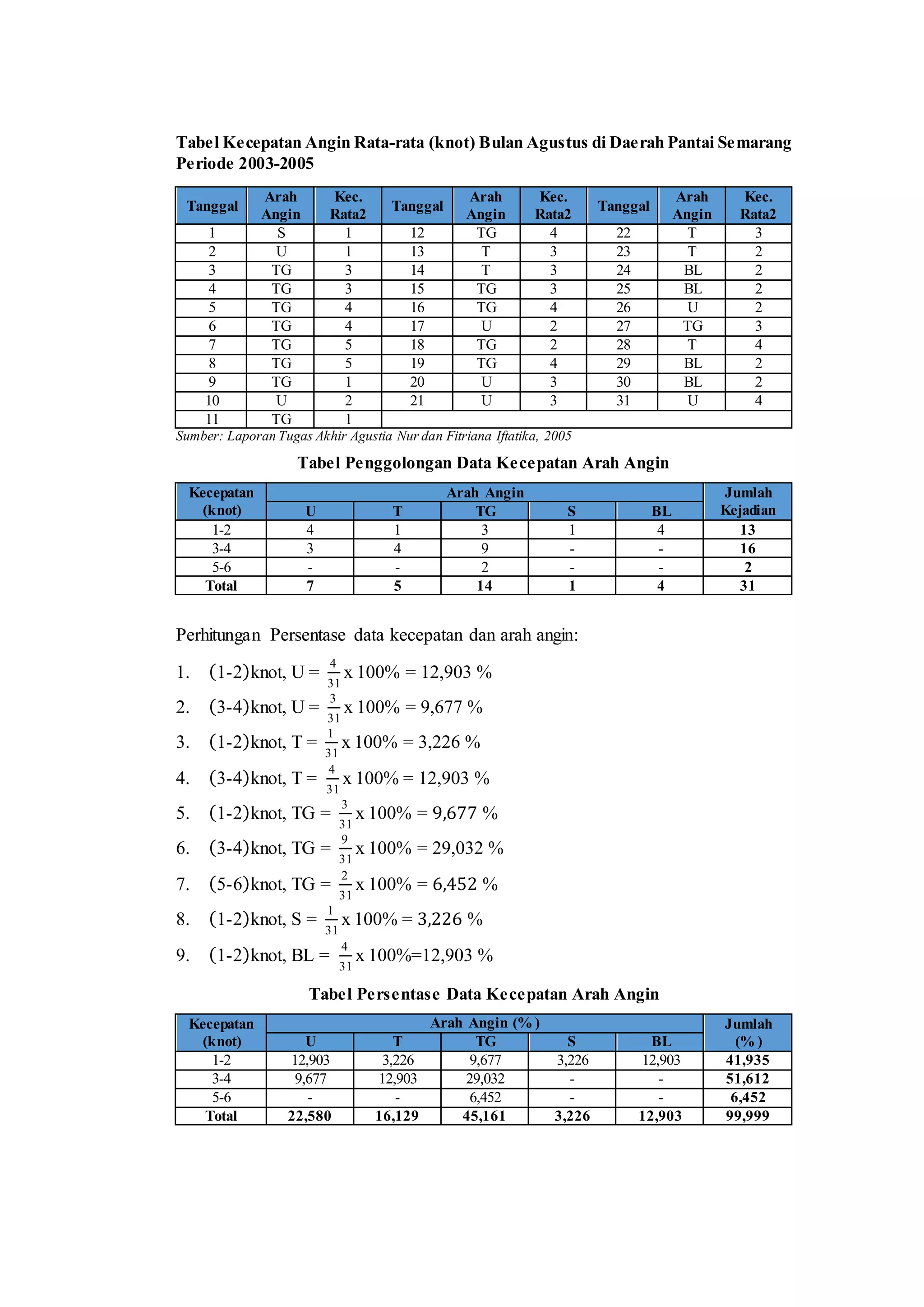 Contoh Pengerjaan Windrose | DOCX