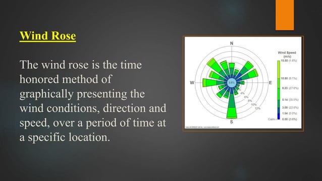 wind_rose.pptx | Air Travel | Travel Type