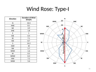 windrose.pptx 4th year airport engineering | PPTX