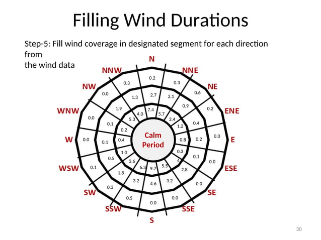 Windrose Diagram | PPT