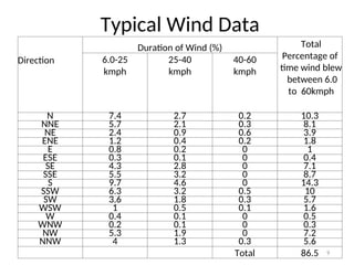 Windrose Diagram | PPT