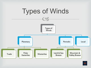 Winds | PPTX