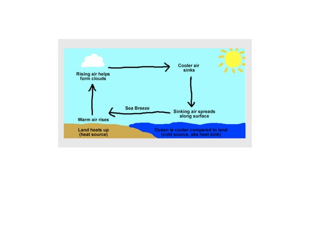 Wind sea and land breezes - Earth Science.ppt | Free Download