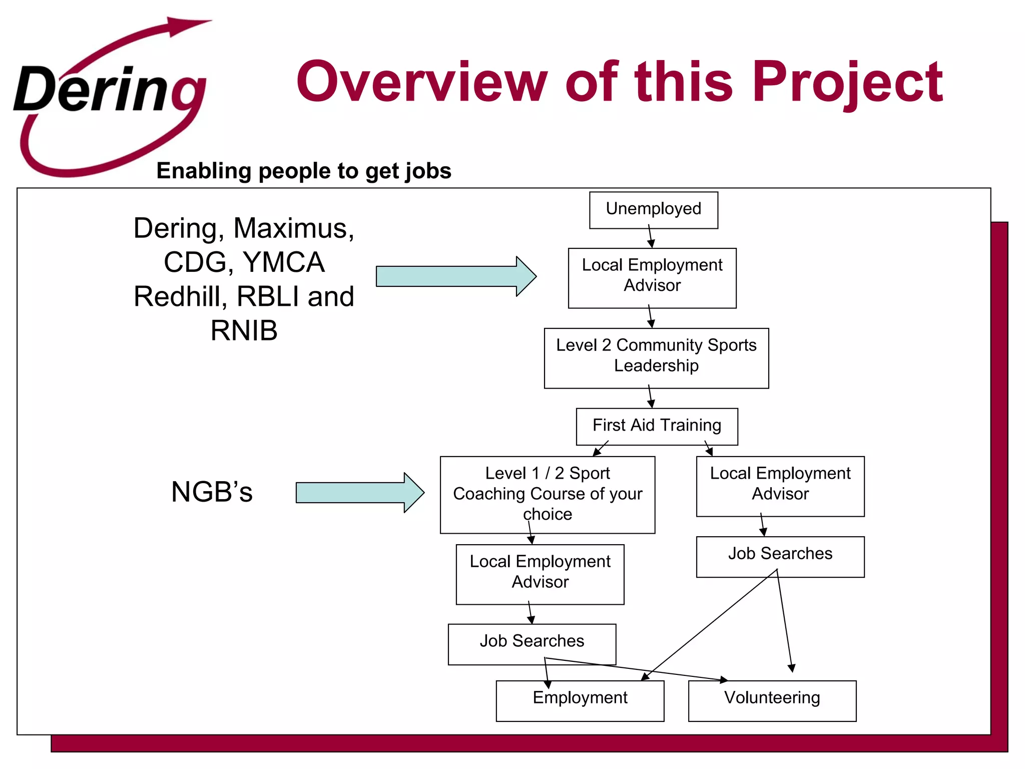 Coachability Presentation | PPT