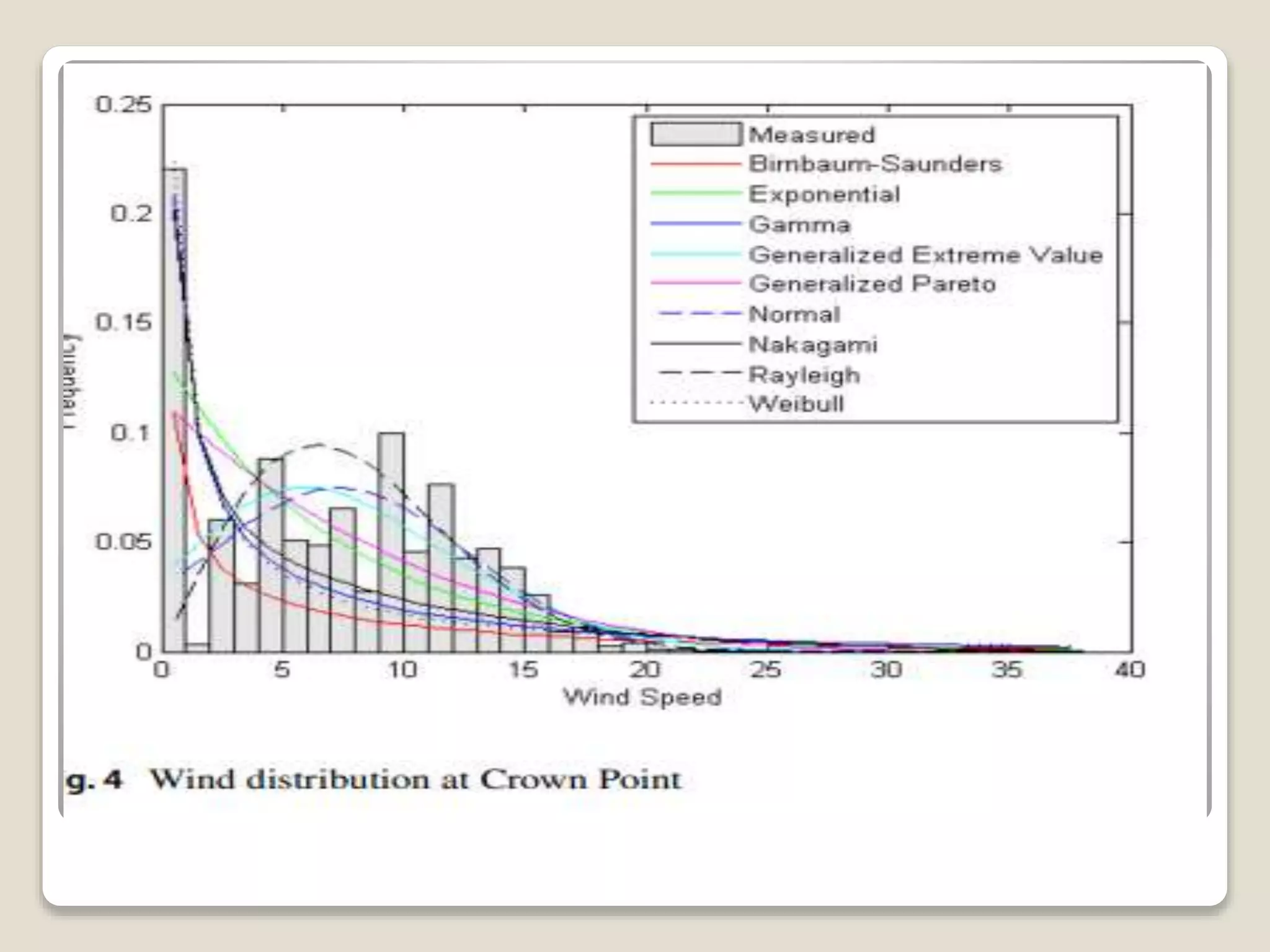 Wind speed probability distribution | PPTX
