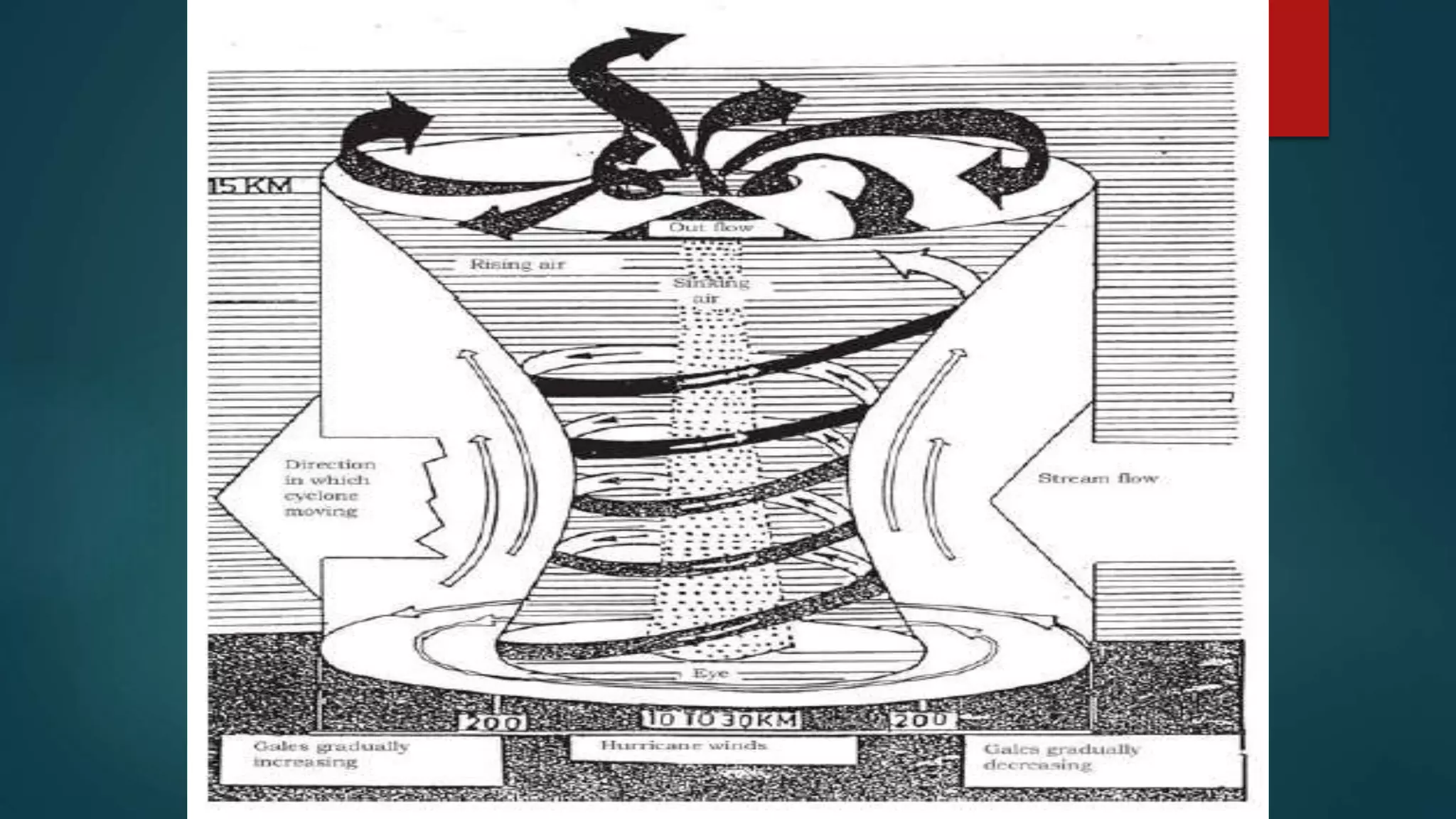 Wind, storms and cyclones ppt | PPTX