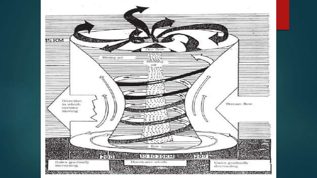 Wind, storms and cyclones ppt | PPTX | Weather | Science