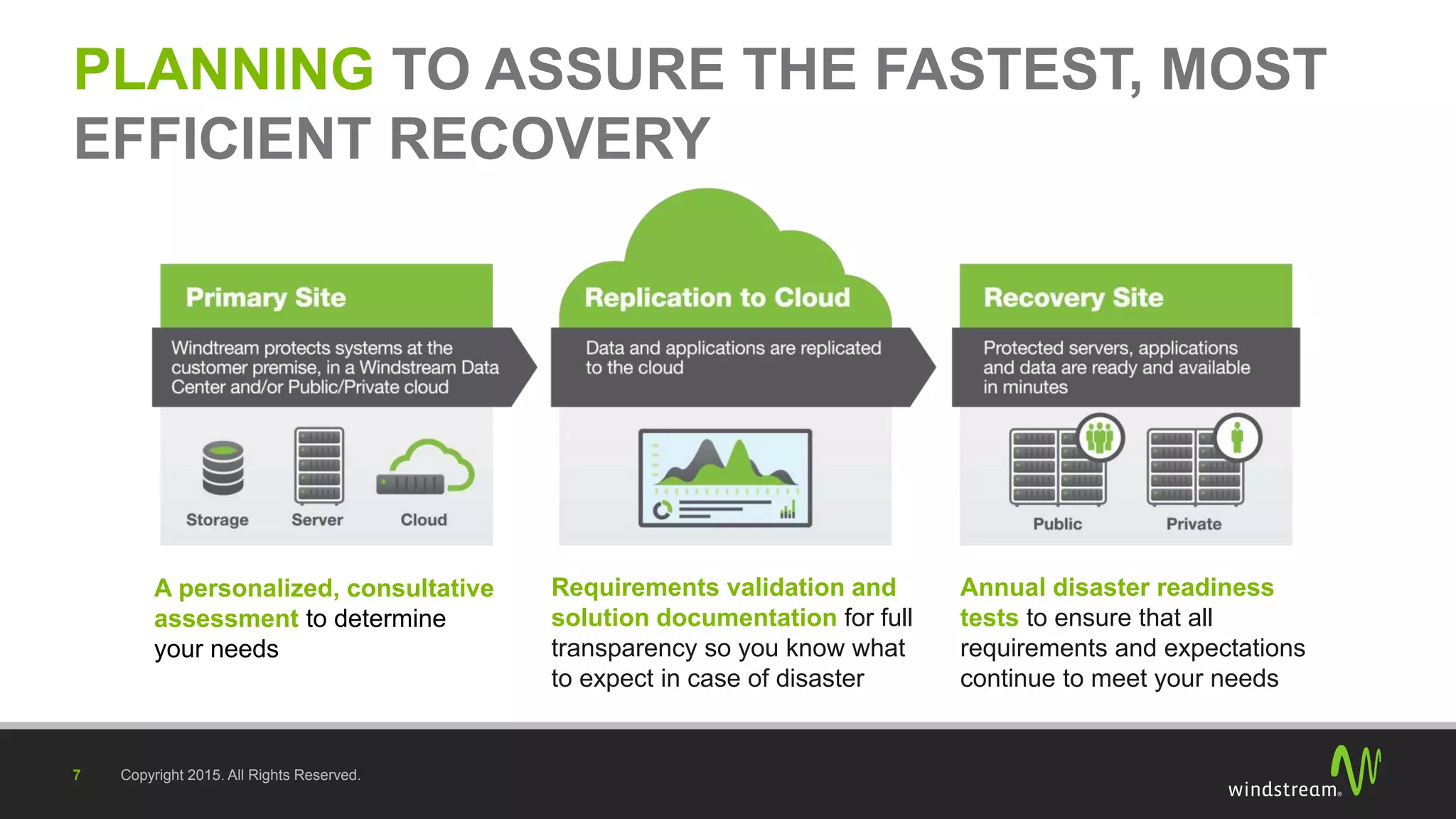 Windstream DRaaS Sales Presentation | PPT
