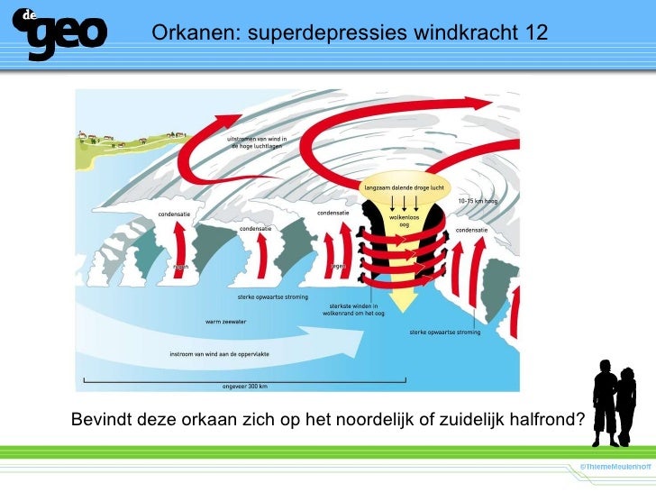 Windsystemen Orkanen Havo