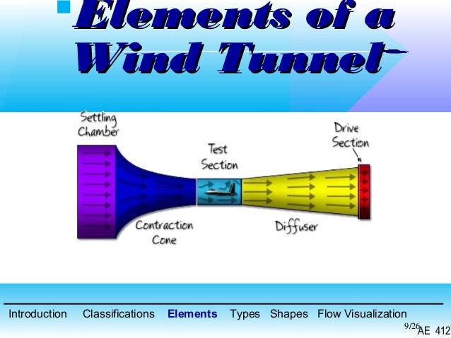 Types Of Wind Tunnels Grcnasagov Modular Wind Tunnel For STEM
