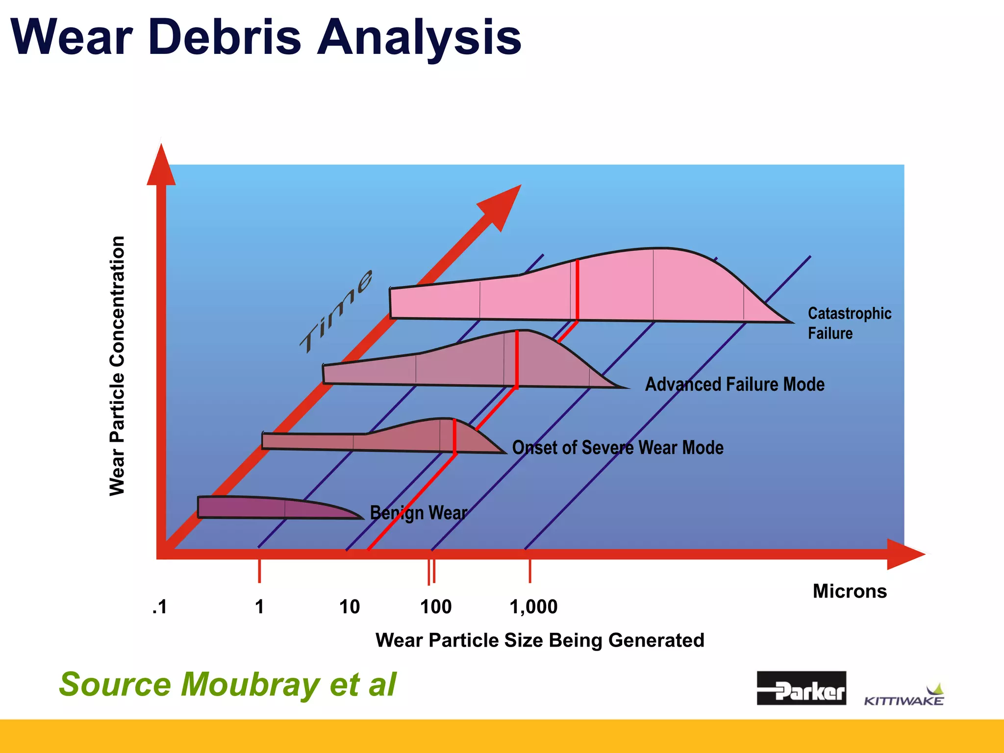 Wind Turbine Condition Monitoring Wear Debris Monitoring Of Wind