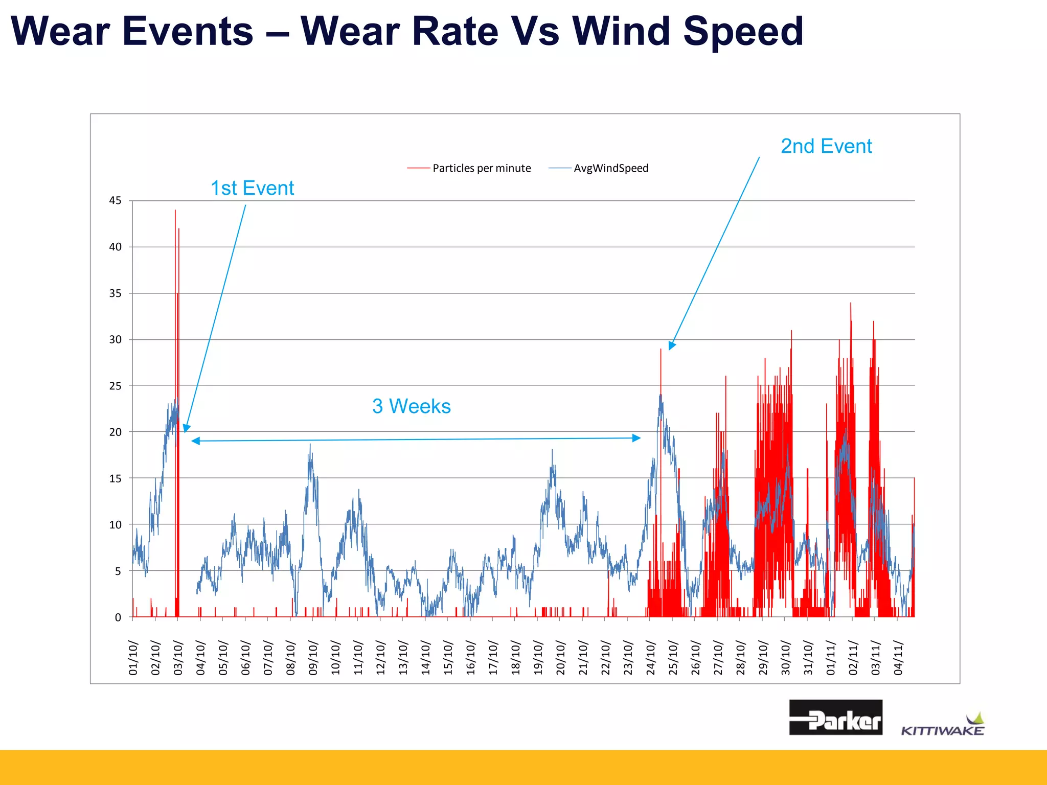Wind Turbine Condition Monitoring Wear Debris Monitoring Of Wind