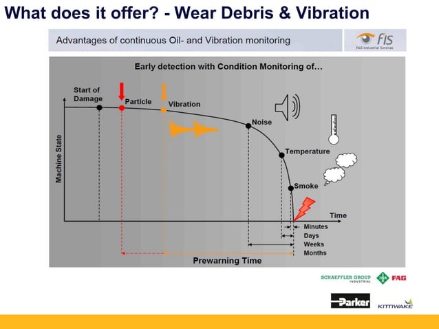 Wind Turbine Condition Monitoring - Wear Debris Monitoring of Wind ...
