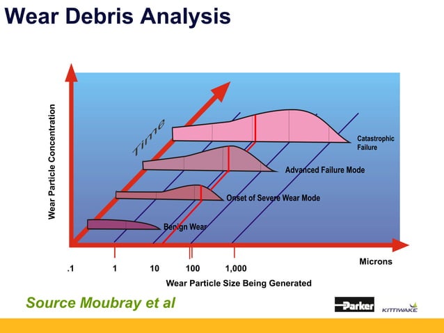 Wind Turbine Condition Monitoring Wear Debris Monitoring Of Wind