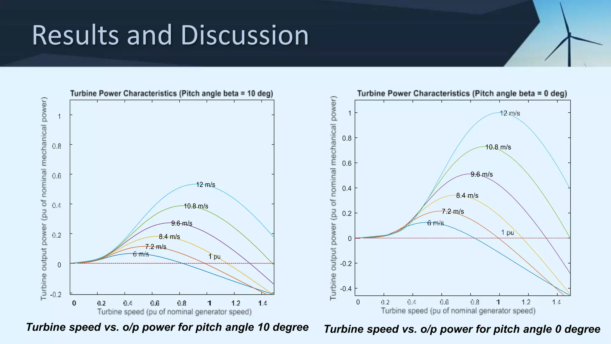 Wind Turbine Generator Simulation Project Ppt Pptx