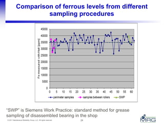 Wind turbine grease sampling and analysis | PPTX