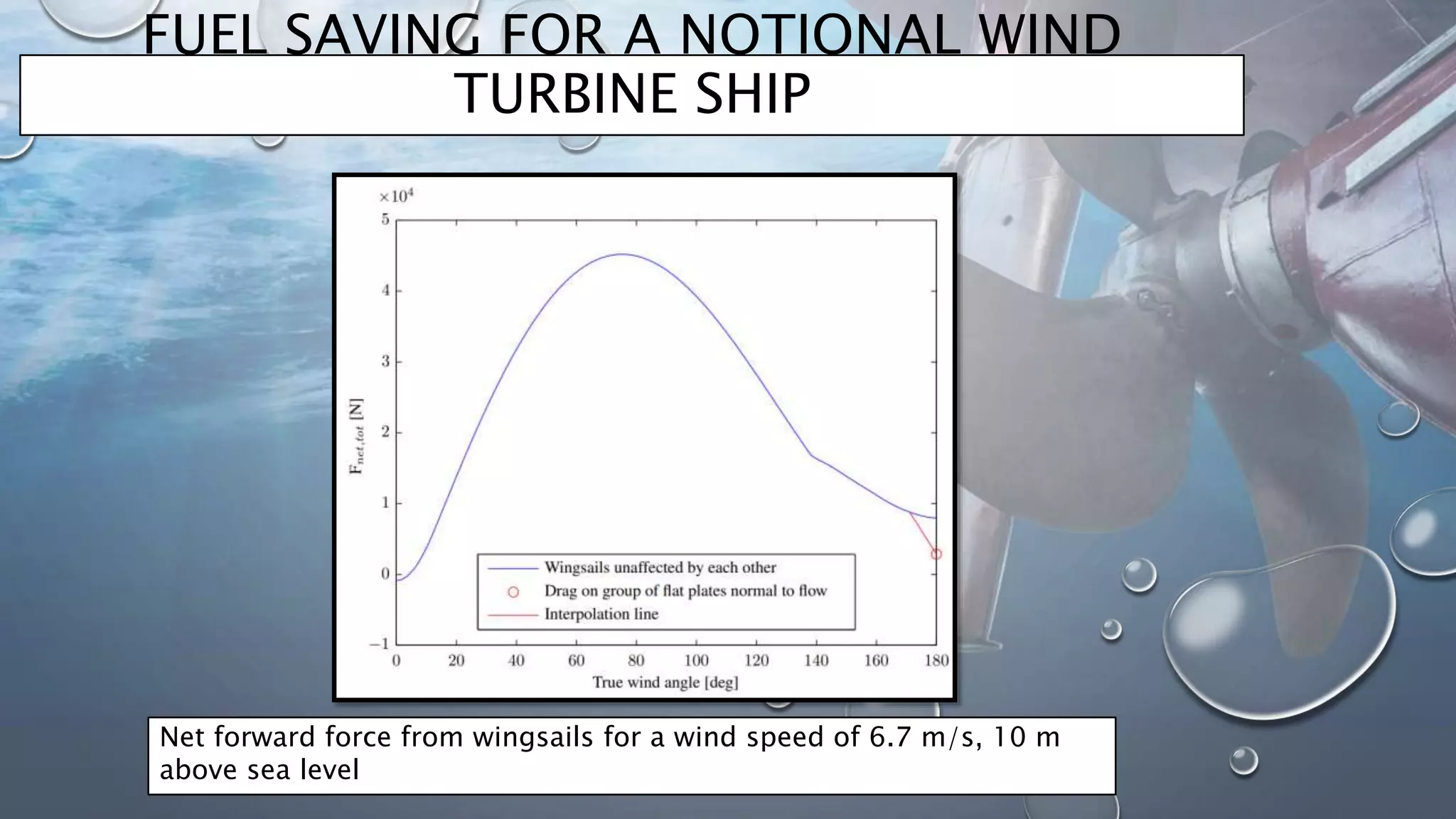 Wind Turbine Propulsion of Ships (1).pptx