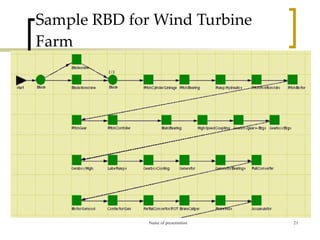 Wind turbine reliability | PPT
