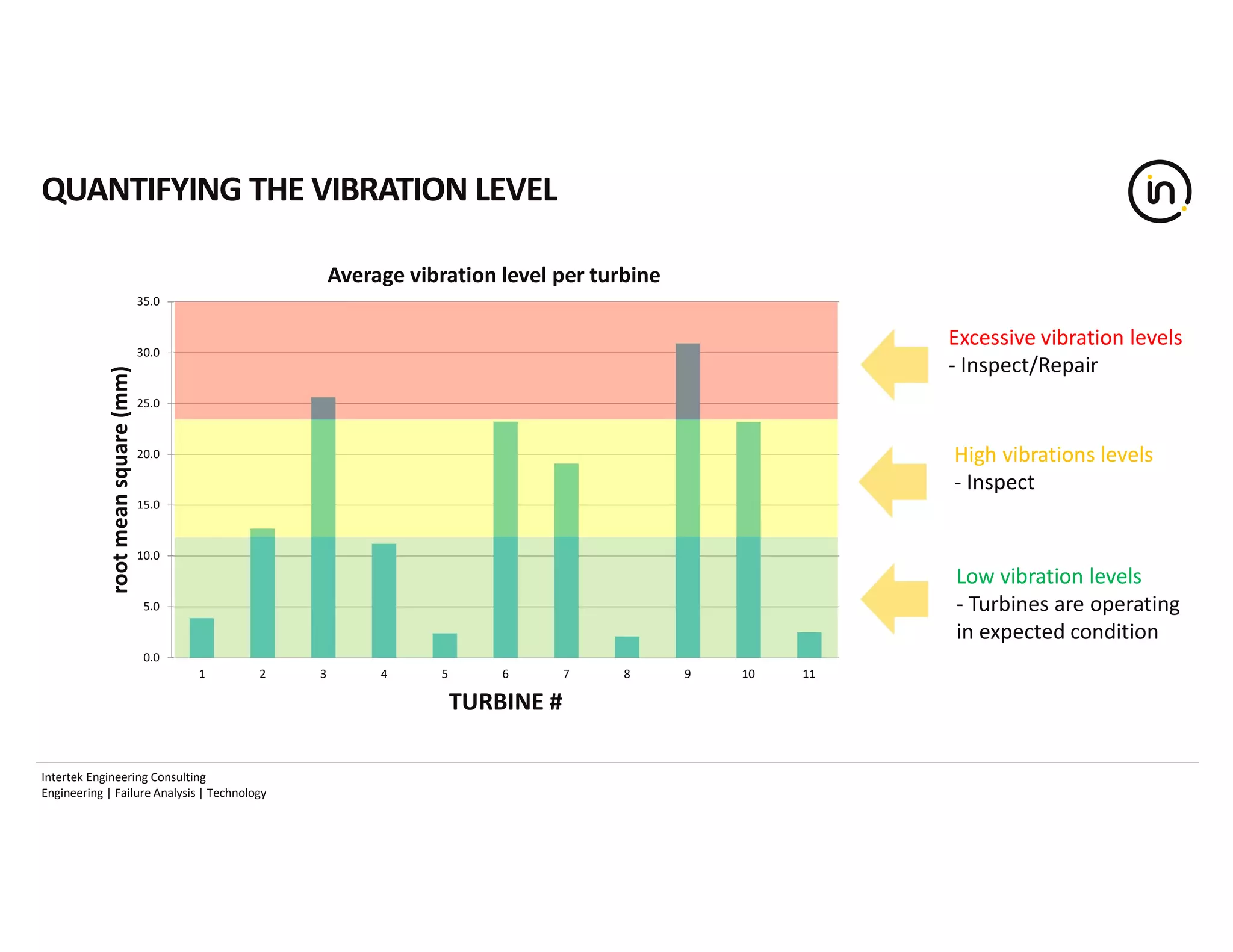 Wind turbine vibration analysis | PDF