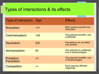 Ecological Interactions - Mutualism, Commensalism & Neutralism | PPT